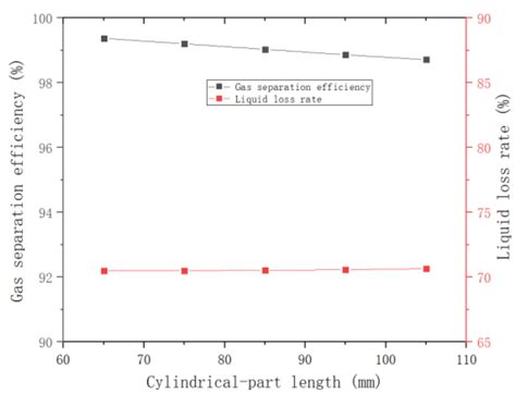 Numerical Simulation Analysis Of Main Structural Parameters Of Hydrocyclones On Oil Gas