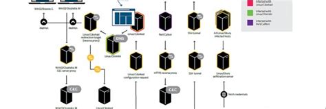 Linux Servers Hit By Malware Serving Tsunami Of Spam And Exploits Ars Technica