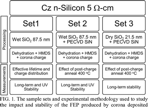 Figure 1 From Controlled Field Effect Surface Passivation Of
