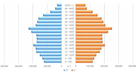 国勢調査結果等による人口ピラミッド（平成12年） 総合政策部計画局統計課