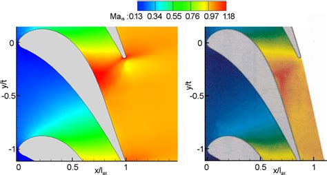Isentropic Mach Number At The Endwall Left Numeric Right Experiment Download Scientific