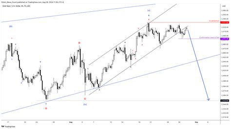 Fx Idc Xauusd Chart Image By Elliott Wave Count — Tradingview