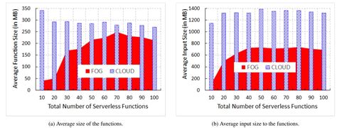 Characteristics Function Size And Input Size Of Serverless
