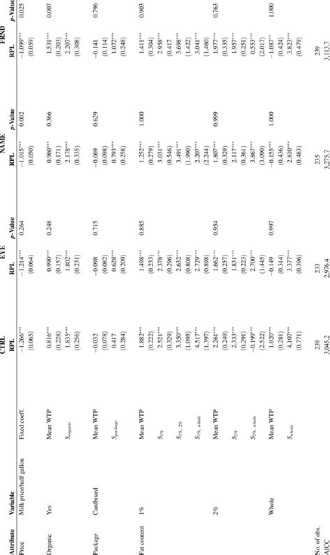 Estimates Of Random Parameter Logit Model For Milk Segmented By