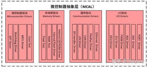 Autosar Mcal