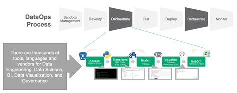 Dataops 不仅仅是数据的 Devops！