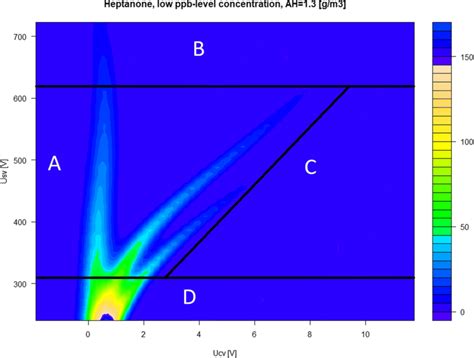 Descriptive Area Division In Dispersion Plot Download Scientific Diagram