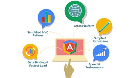 Acro Computing Angularjs