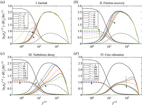 Temporal Evolution Of The Viscous And Reynolds Shear Stresses Computed