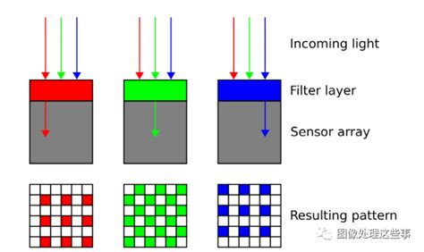 Camera Cmos Sensor成像原理cmos摄相机快门工作原理 Csdn博客