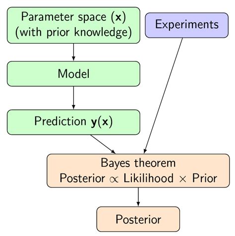 Application Of Bayesian Inference To Heavy Ion Collisions Weiyao Ke Academic Homepage