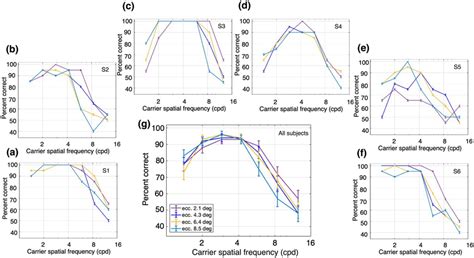 Performance For Contrast Modulation Cm Stimuli At Different Retinal Download Scientific