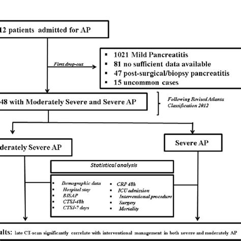 Risk Factors For Post Ercp Pancreatitis Download Table
