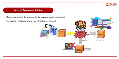 4 Levels Of Testing In Software Testing Explanation And Examples Relia