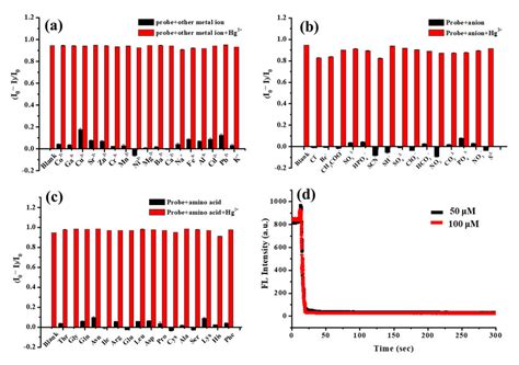 Fluorescence Response Of Fa Pda Fons Probe Upon Addition Of A 18