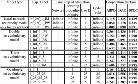 setting for numerical experiment and its primarily result shown by