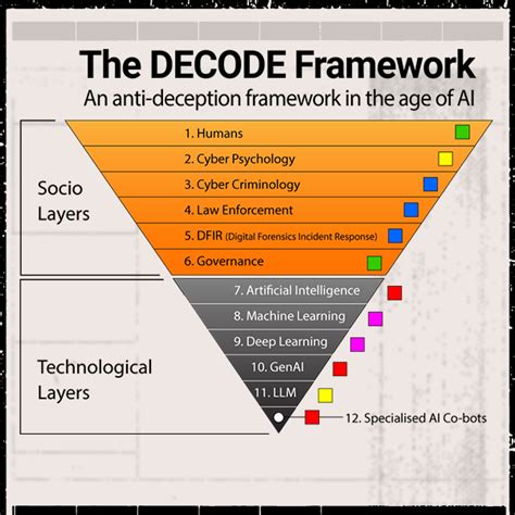 Decode Introduction And Its Application Australia Cyber Security Courses And Training