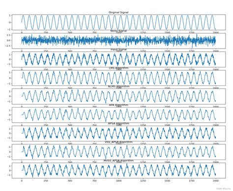 自适应滤波器实验代码（lmsnlmsapaapsavssapsamvssapsa）vss Nlms Csdn博客