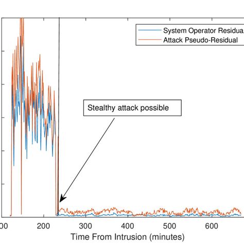 residual value measured by system operator and attacker in presence of