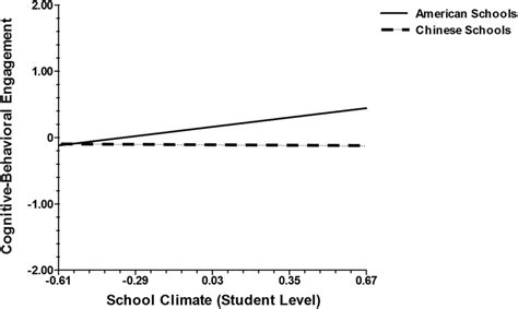 The Cross Cultural Difference Of The Association Between School Climate Download Scientific