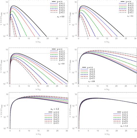 Log Plot Of The Normalized Luminosity νlνlmax With Respect To νν0 Download Scientific