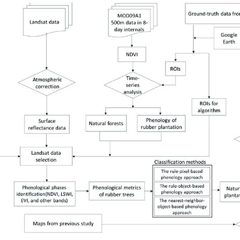 The Workflow For Mapping Rubber Plantations Based On 500 M Modis Download Scientific Diagram