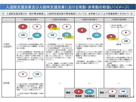 【2020年度診療報酬改定総点検3】入退院支援加算の人員配置要件を緩和、救急搬送受け入れ件数に着目した新加算！ Gemmed データが