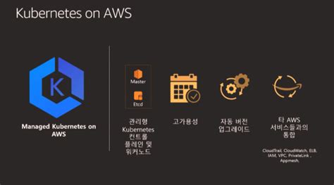 Report Aws관리형 서비스를 활용하여 Kubernetes를 위한 Devops환경 구축하기 Aws Summit Online Korea Developersio