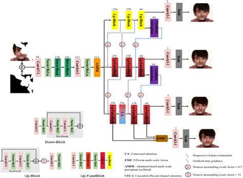 通过渐进式引导解码网络修复较大的缺失区域 Complex And Intelligent Systems X Mol