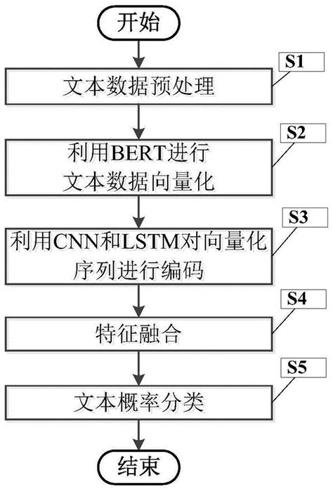 基于BERT与LSTM及CNN融合的文本分类方法与流程