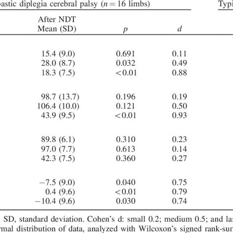 The Definitions Of Angular Movements Of Each Joint A Trunk B Hip