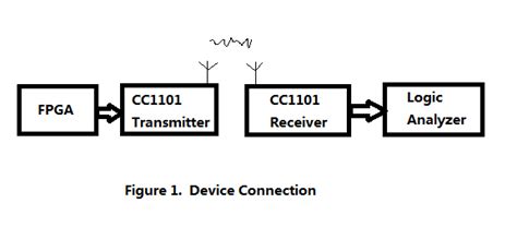 Cc1101 How To Use Cc1101 Asynchronous Serial Mode To Receive The Data