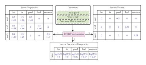 Illustration Of Tf∗idf Vectorization Download Scientific Diagram