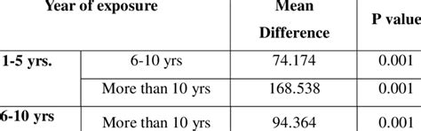Showing Between Group Comparison Using Post Hoc Tests Download Table