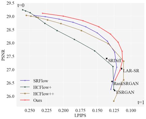 The Trade Off Between PSNR LPIPS With Different Temperature Sampling