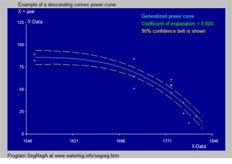 Figure D Convex Descending Power Curve Y 00000032 X 1554 30