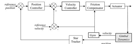 Gimbals Control Loop Block Diagram Fig 2 Schematic Of Ray