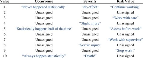 Typical Linguistic Terms Assigned To Different Occurrence Severity And Download Table