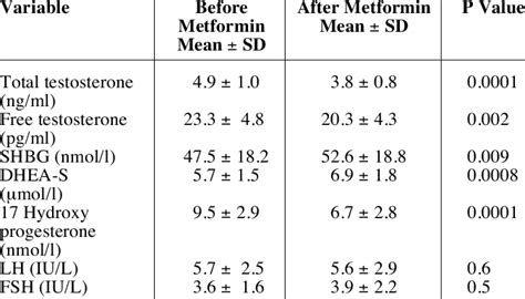 The Effect Of Metformin On Androgens Gonadotropins And Sex Hormone Download Table