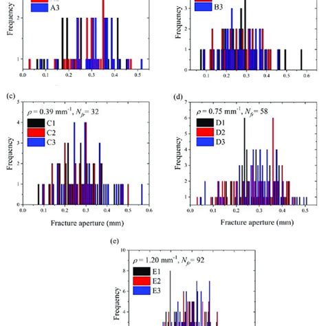 Fracture Aperture Frequency Distribution For Models With Various