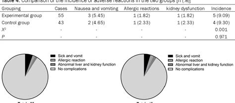 Table 4 From The Effect Of The Combination Of Aspirin And Clopidogrel