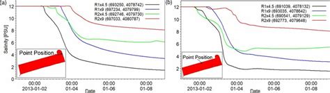 Temporal Variation Of Water Salinity At The Reservoir Surface Of The