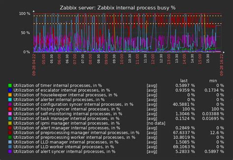guidance monitor fortigate on zabbix zabbix