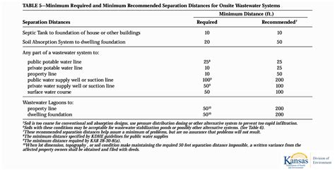 Kansas Septic Tank Requirements Guide To Installation And Compliance
