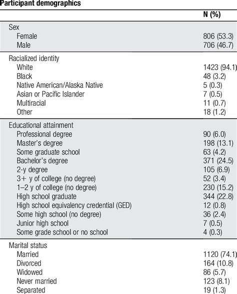 participant demographics cross sectionally within wave 2 of the midlife