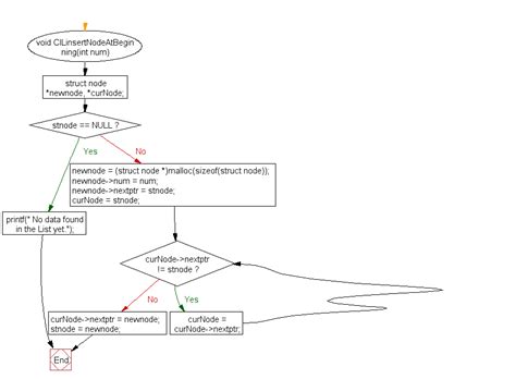 C Insert A Node At The Beginning Of A Circular Linked List