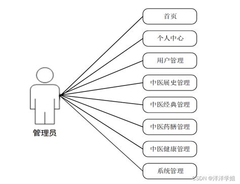 计算机毕业设计springboot中医文化展示管理系统7qoha9【附源码数据库部署lw】中医药文化科普管理系统 Csdn博客