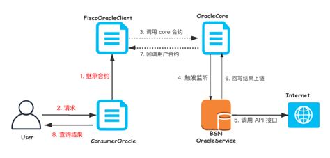 1112 基于trustoracle的预言机架构及特性 · Bsn