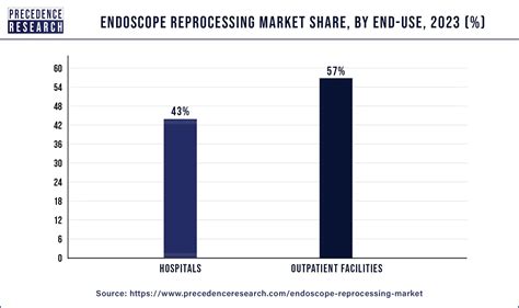 endoscope reprocessing market size to hit usd 4 09 bn by 2034