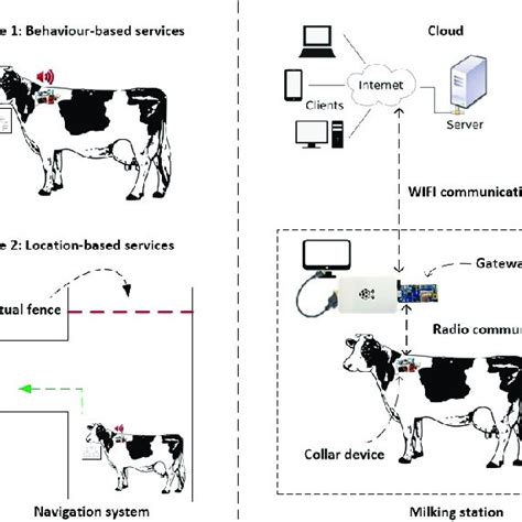 Wsn Architecture For Precision Dairy Farming Download Scientific Diagram